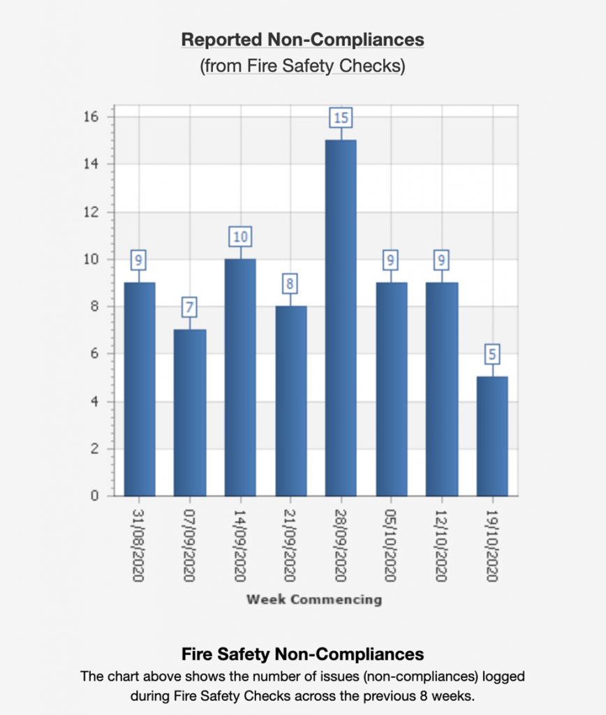 Fire Safety Checks - Fire Compliance Online